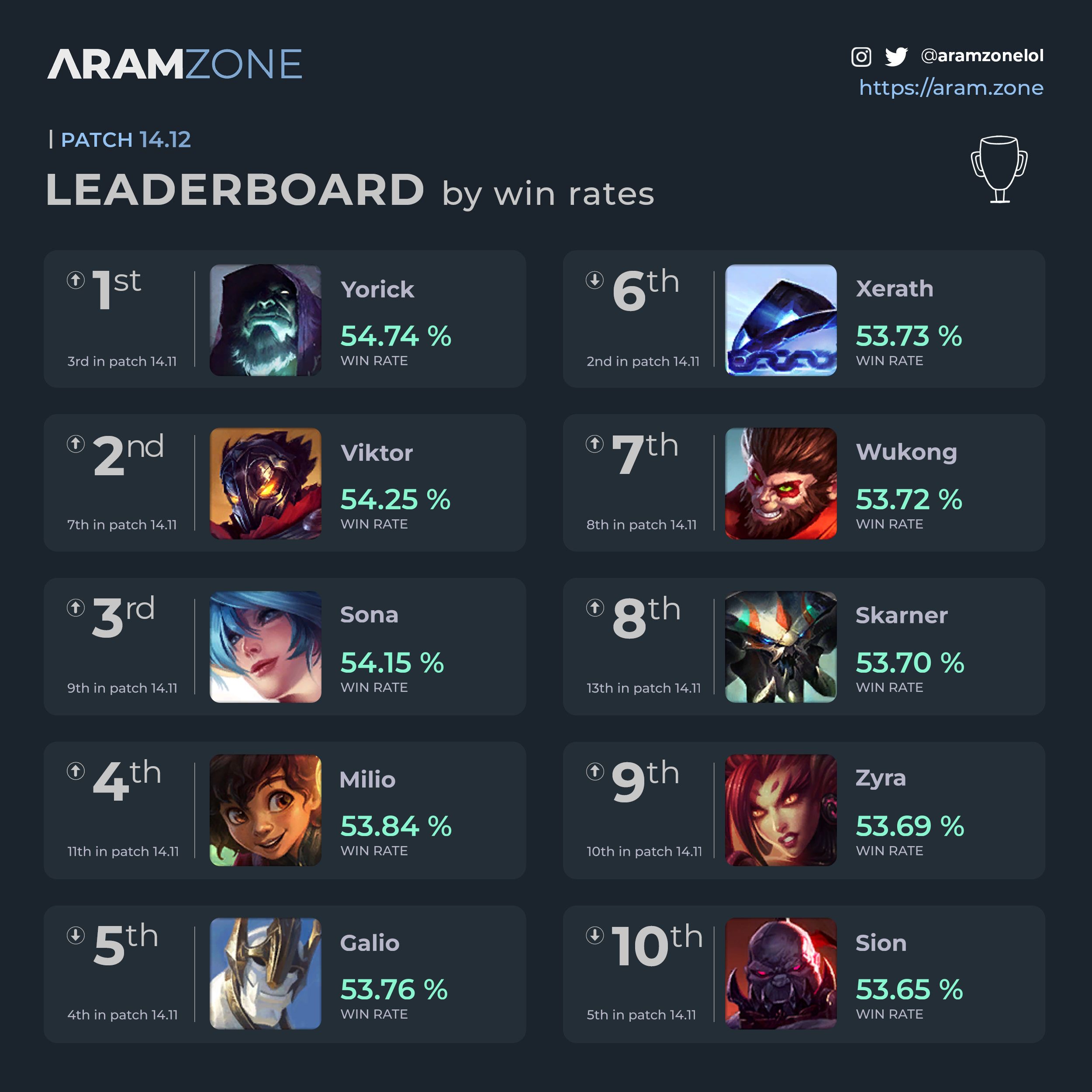 Highest Win Rate Champions on ARAM on Patch 14.12 : r/ARAM