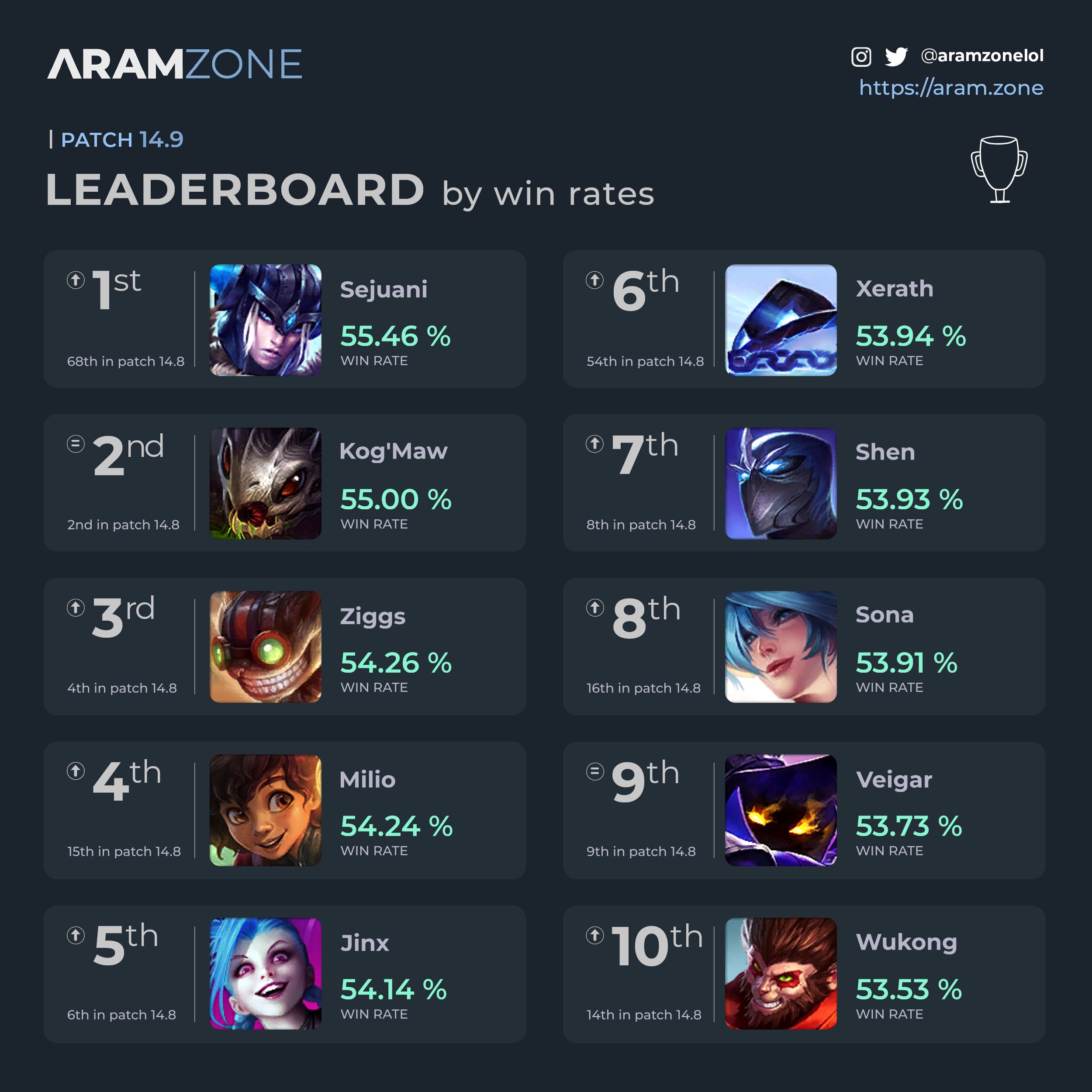 Highest Win Rate Champions on ARAM on Patch 14.9 : r/ARAM